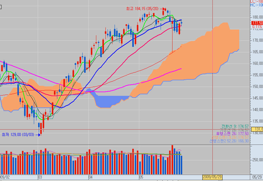 기술적 분석으로 보는 다우존스 선옵전문가분석 선물옵션 팍스넷 증권포털